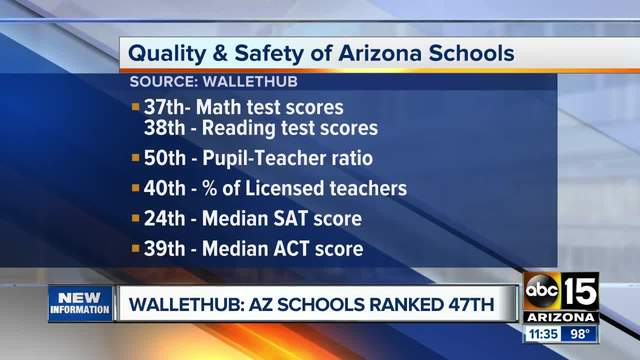 Arizona ranks 47th in national ranking for school systems - ABC15 Arizona